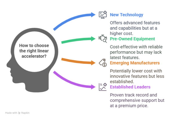 Choosing a Linear Accelerator: The Evolving Landscape in 2025