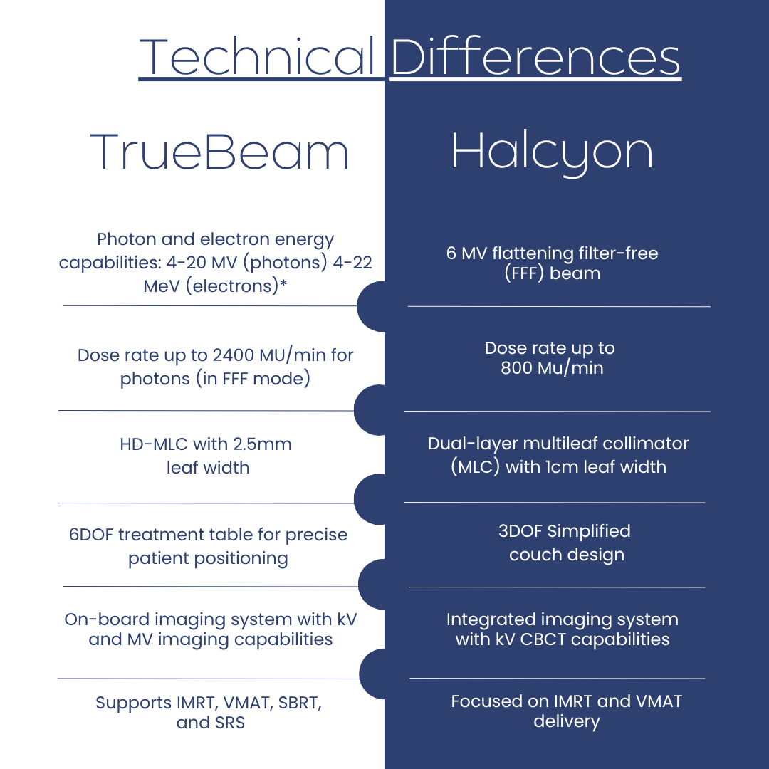 TrueBeam vs Halcyon: Which Varian Linac Is Best for Your Facility?