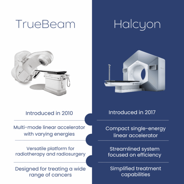 TrueBeam vs Halcyon: Which Varian Linac Is Best for Your Facility?
